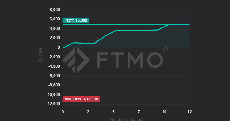 Account Analysis | FTMO