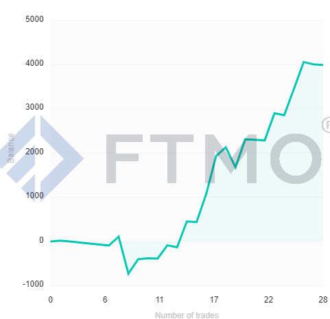 Account MetriX | FTMO