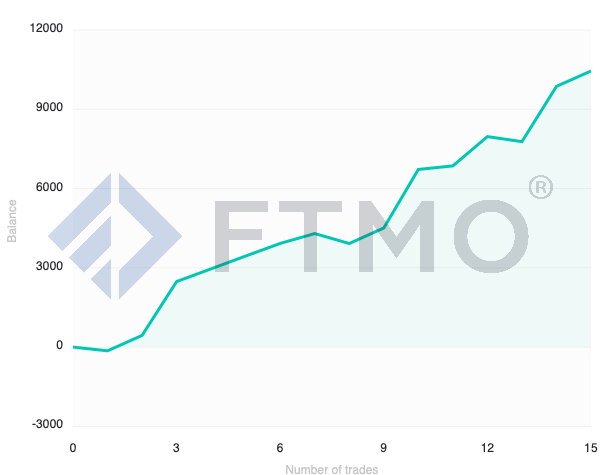 Account MetriX | FTMO