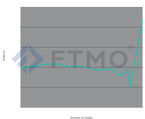 Account MetriX | FTMO