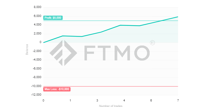 Account MetriX | FTMO