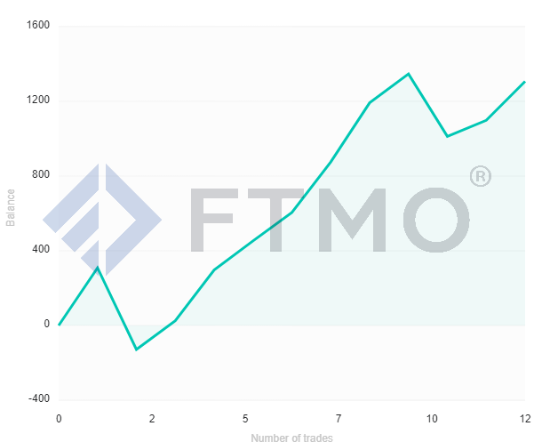 Account MetriX | FTMO
