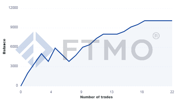 Account MetriX | FTMO