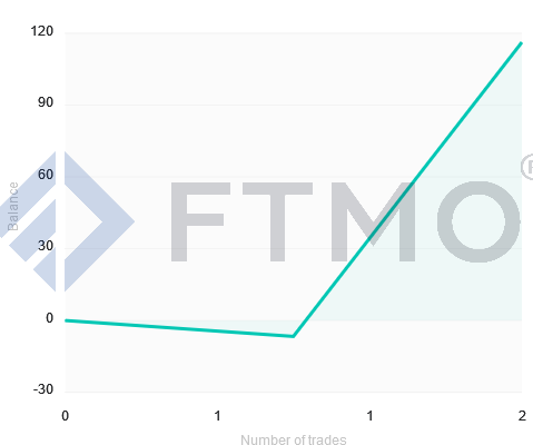 Account MetriX | FTMO