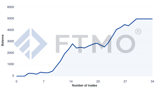 Account MetriX | FTMO