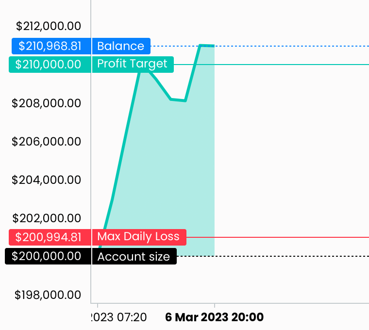 Account MetriX | FTMO