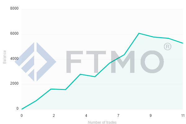 Account MetriX | FTMO