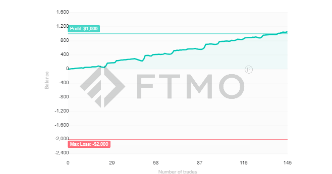 Account MetriX | FTMO