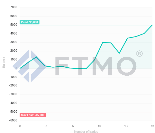 Account MetriX | FTMO