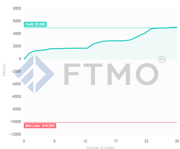 Account MetriX | FTMO