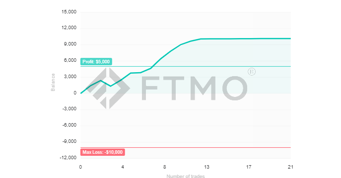 Account MetriX | FTMO