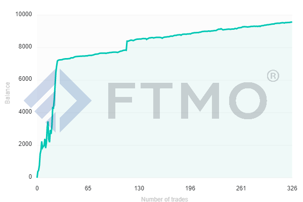 Account MetriX | FTMO