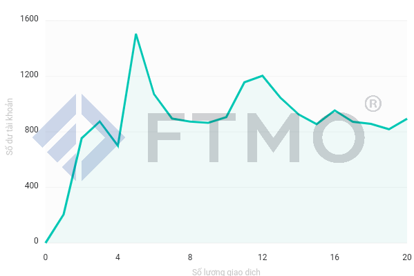 Account MetriX | FTMO
