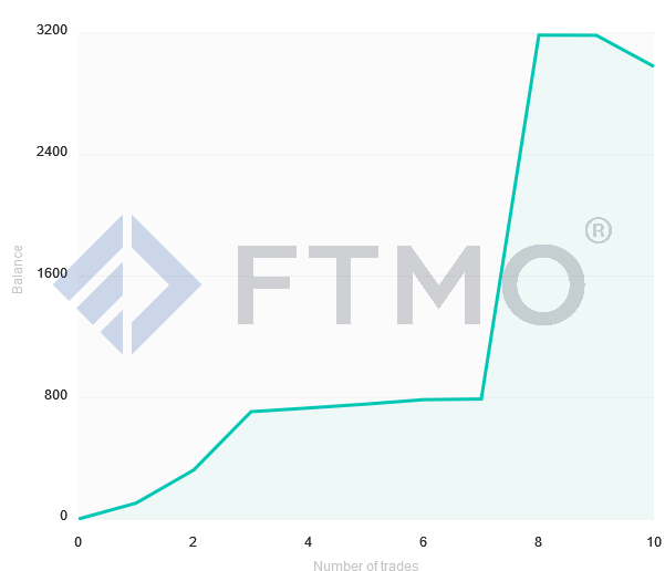 Account MetriX | FTMO